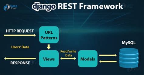 Django REST Framework Tutorial Feel Blessed Coz Boss Wants You To REST DataFlair