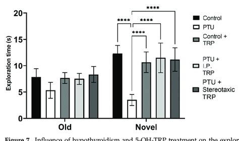 Influence Of Ptu Induced Hypothyroidism And 5 Oh Trp Treatment On The