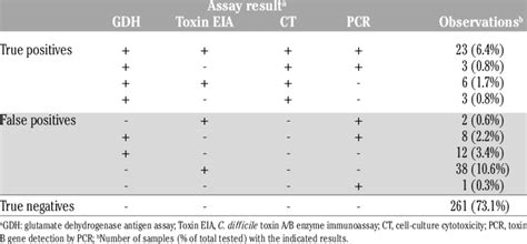 Aggregate Results Of Stool Samples Evaluated By Each C Difficile