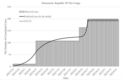 The Observed Cumulative Monkeypox Cases And Predicted Cumulated
