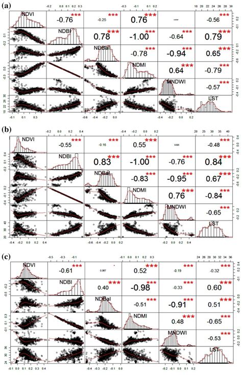 Variation In Correlation Coefficient Between Land Use Indices And Lst Download Scientific