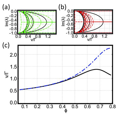 Ab Imaginary Parts Of The Eigenvalues Of The Hamiltonian 14 With