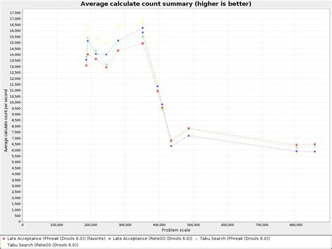 Which Rule Engine Algorithm Is Faster Reteoo Or Phreak Kie Community