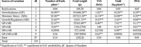 Mean Sum Of Squares For Three Factors Analysis Of Variance Of Yield And