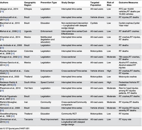 Road Traffic Rt Injury Prevention Study Characteristics Download Table