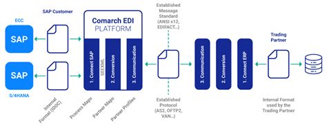 The Influence Of Sap Edi Integration Revolutionizing Business