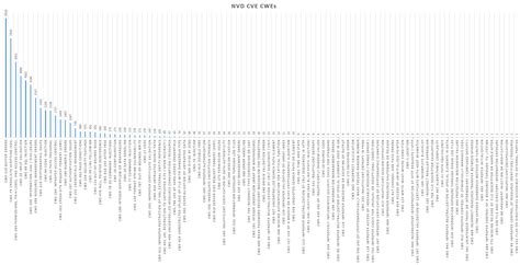 Cwe Types In Nvd Alexander V Leonov