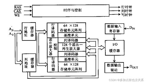 计算机组成原理第四章笔记数字逻辑中触发器章节中存储器有哪些 Csdn博客
