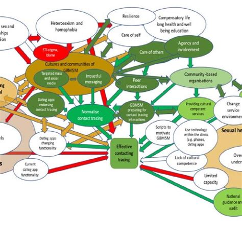 An Overview Of Intervention Ideas After Final Appraisal And