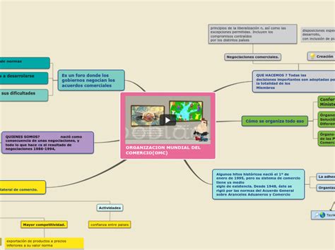 Organizacion Mundial Del Comercioomc Mind Map