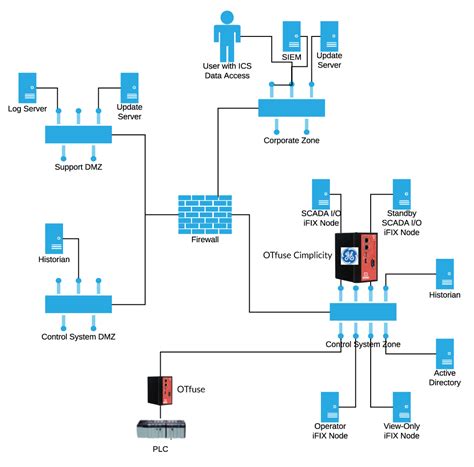 Otfuse El Dispositivo De Bayshore Compatible Con Los Scada Ifix Y