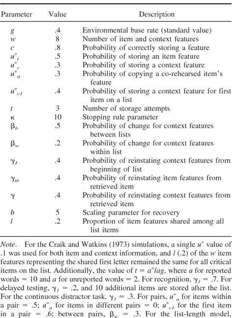 Table 1 From A Buffer Model Of Memory Encoding And Temporal Correlations In Retrieval