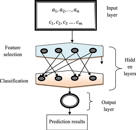 Structural Diagram Of Deep Belief Neural Learning Download Scientific Diagram