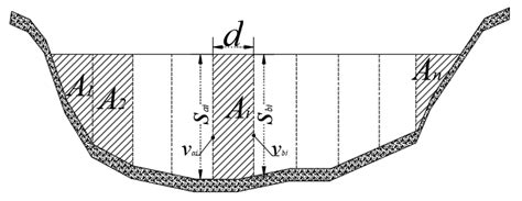 Low Altitude Remote Sensing Inversion Of River Flow In Ungauged Basins