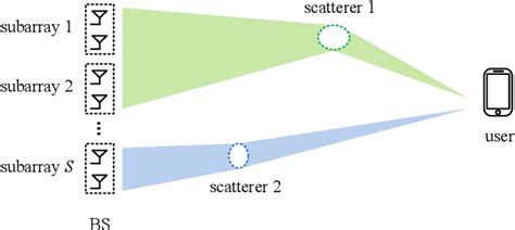 Figure From Deep Learning Based FDD Non Stationary Massive MIMO Downlink Channel