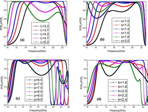the impacts of structural parameters on the polarization conversion