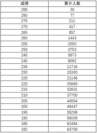 2023年河南美术类专业统考成绩分数段统计表高三网