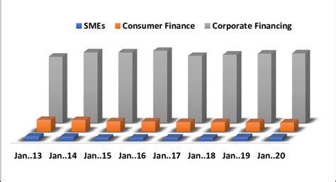 Sector Wise Financing Portfolio Shares Download Scientific Diagram