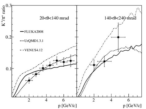 Ratio Of K To π Production Cross Sections In Pc Interactions At 31