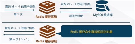 Redis 缓存系统常见问题及解决方案（缓存击穿缓存穿透缓存雪崩） Echosada 博客园