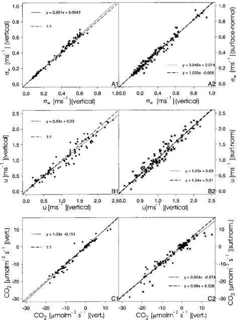 Comparison Of Eddy Covariance Measurements Between Two Instrumental Download Scientific Diagram