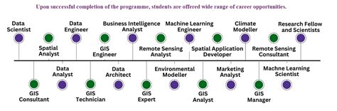 M Sc Geoinformatics Teri Sas New Delhi