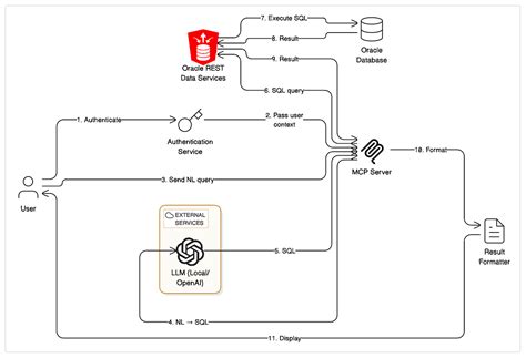 How I Built An Nlp Powered Sql Query Tool Using Ords Mcp And Llms