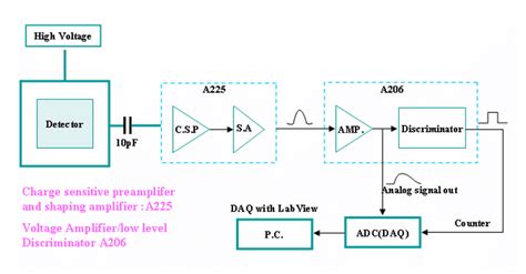 Experimential Set Up For The Signal Measurements Download Scientific Diagram