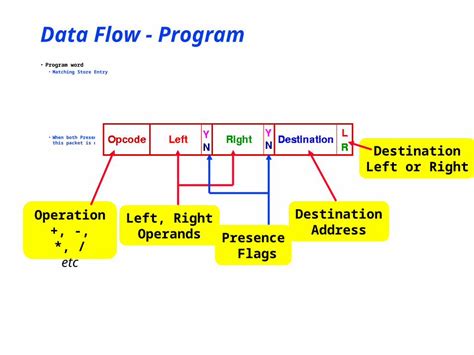 Ppt Computer Architecture Dataflow Machines Dokumentips