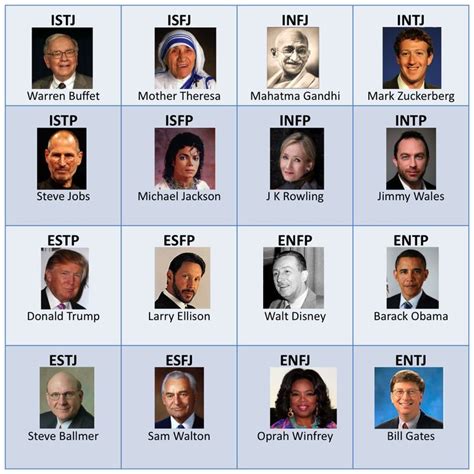 Famous Leaders Personalities MBTI Personality Types Infp