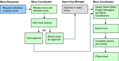 Moves Application Overview