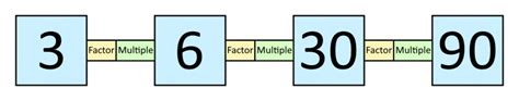 Factor Multiple Chains Nrich