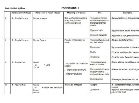 Conditionals Summary