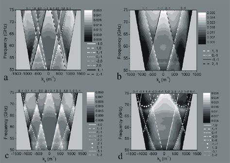 Experimental Data Showing The Angle Dependent Transmission Of Micro