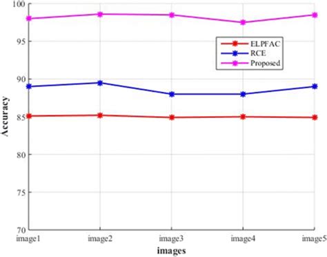 Comparison Of Accuracy From The Proposed Approach To That Of The