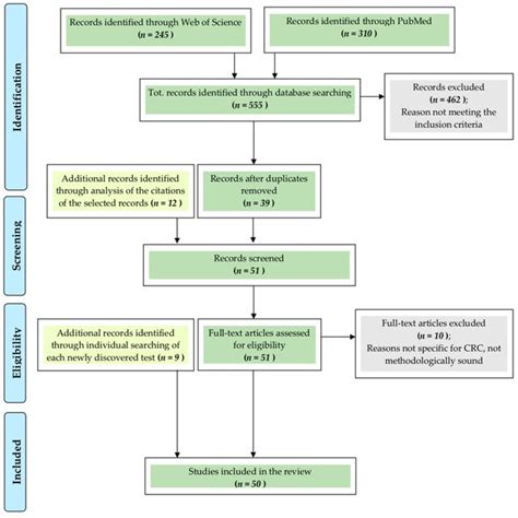 Methods CRC Colorectal Cancer Download Scientific Diagram
