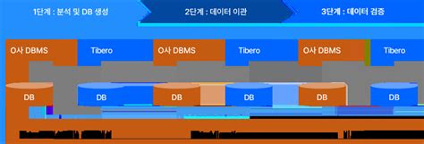 Dbms Modernization 데이터 이관 티맥스티베로 공식 블로그