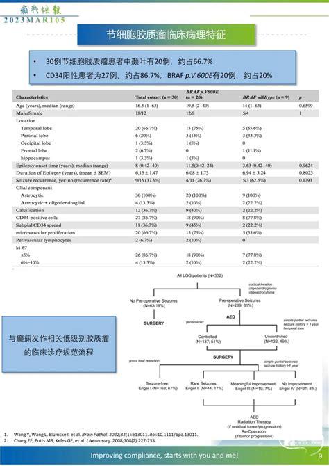 【癫战快报】第105期：左颞叶内侧神经节细胞胶质瘤癫痫手术一例 脑医汇