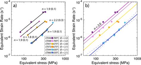 Plots Of Equivalent Stress Versus Equivalent Strain Rate A Showing