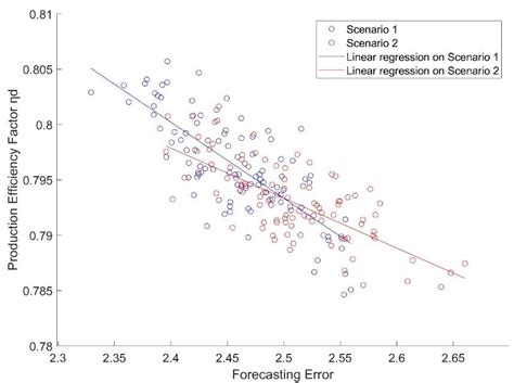 A Model For Assessing The Importance Of Runoff Forecasts In Periodic