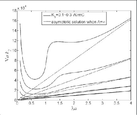 Asymptotic Solution And Lee S Symmetric Solutions Download Scientific Diagram