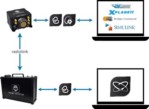 Integration Examples