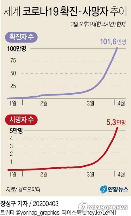 그래픽 세계 코로나19 확진·사망자 추이 연합뉴스