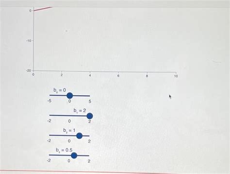Solved Conceptual Overview Explore How The Coefficients In