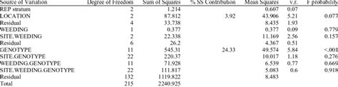 Dry Matter Analysis Of Variance Download Table