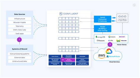 Confluent Data Streaming For Ai