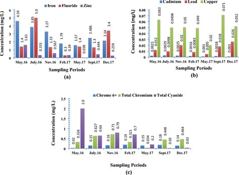 Leachate Periodic Variation Of Heavy Metal Concentrations Download
