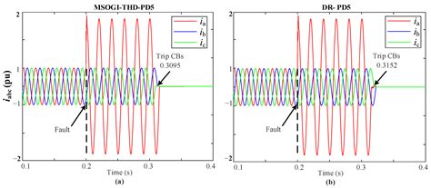 Sensors Free Full Text A Thd Based Fault Protection Method Using