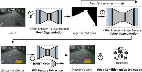 Figure 1 From A Semantic Segmentation Approach For Road Defect Detection And Quantification