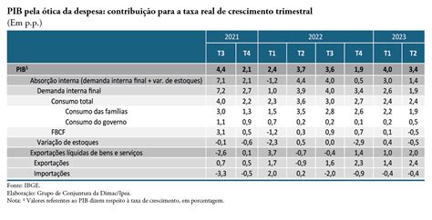 Desempenho Do Pib No Segundo Trimestre De 2023 Carta De Conjuntura